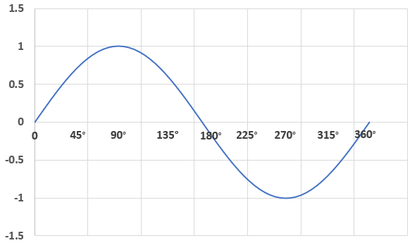 Properties of Parent Functions